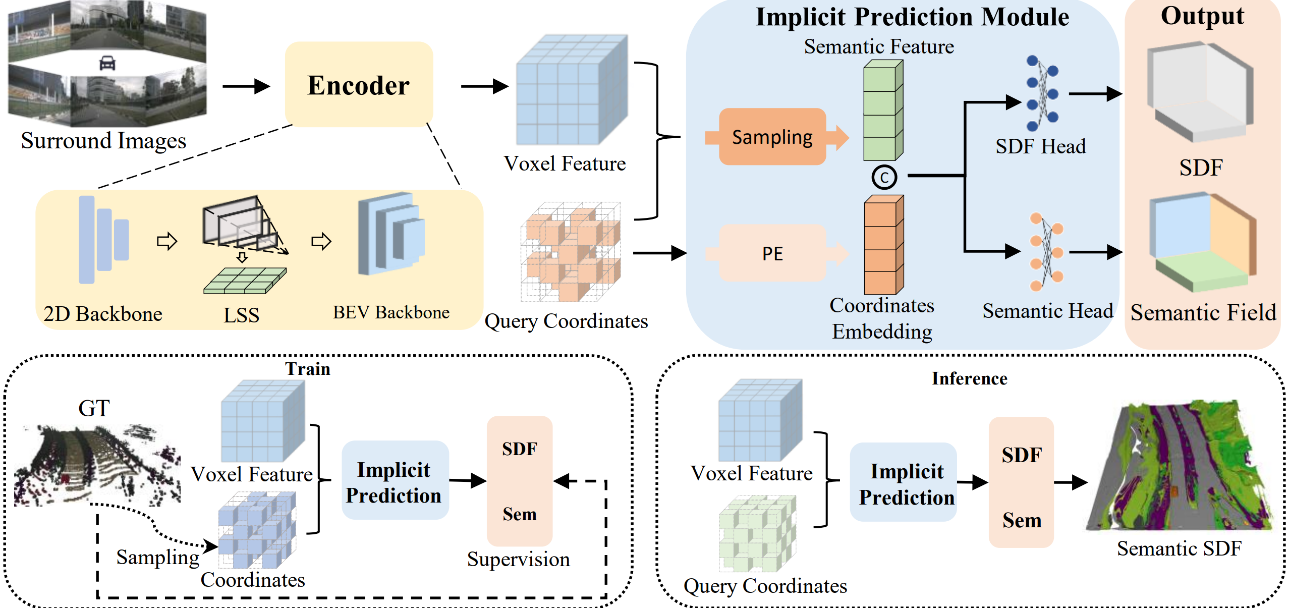 SurroundSDF: Implicit 3D Scene Understanding Based on Signed Distance Field | SurroundSDF